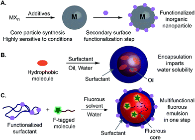 Readily accessible multifunctional fluorous emulsions - Chemical ...