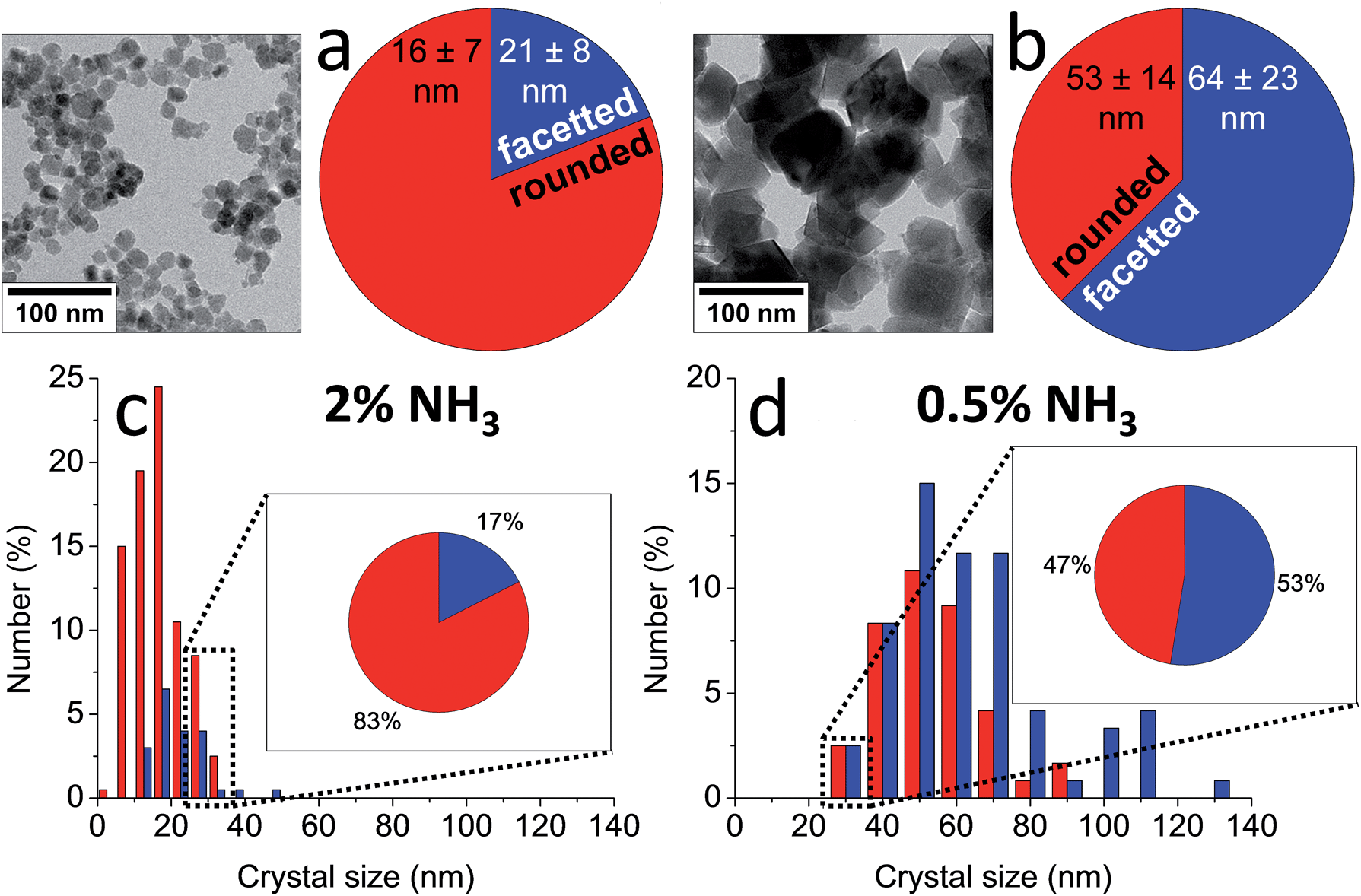 Bioinspired magnetite synthesis via solid precursor phases - Chemical ...
