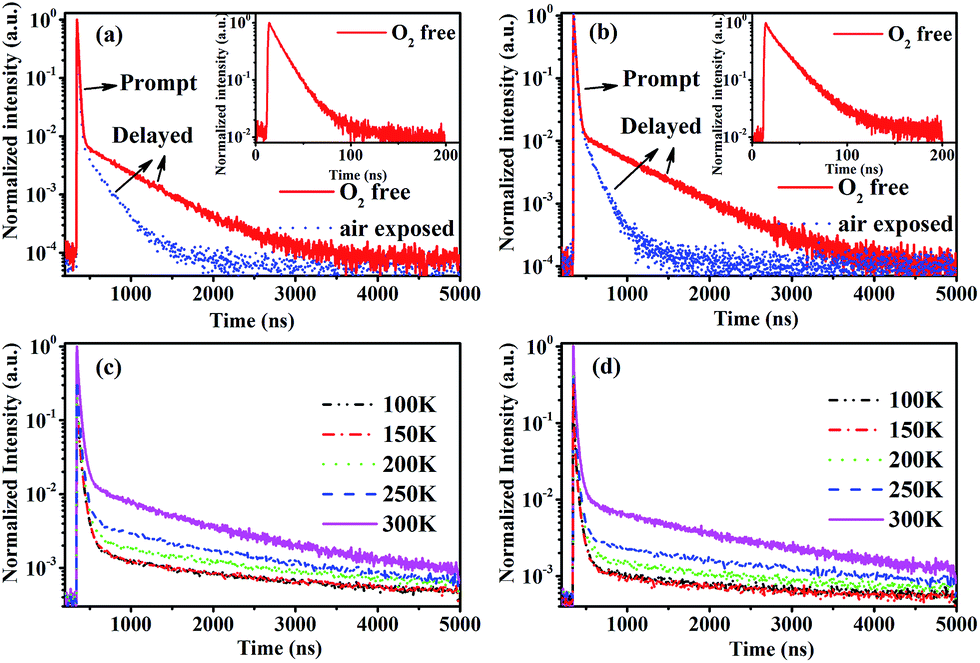 Dendronized delayed fluorescence emitters for non-doped, solution-processed organic light ...