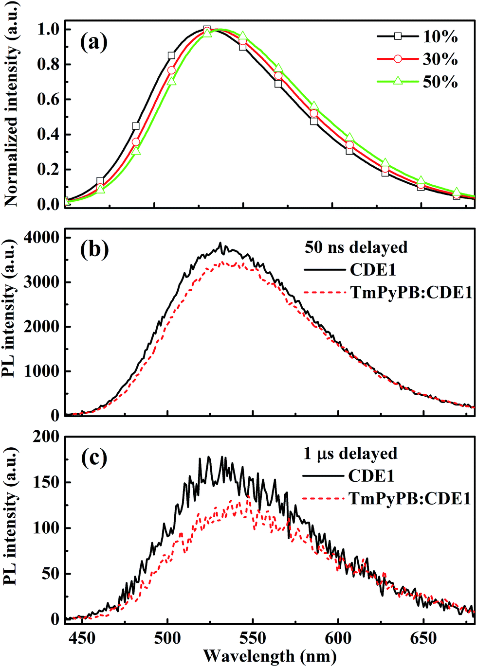 Dendronized delayed fluorescence emitters for non-doped, solution-processed organic light ...