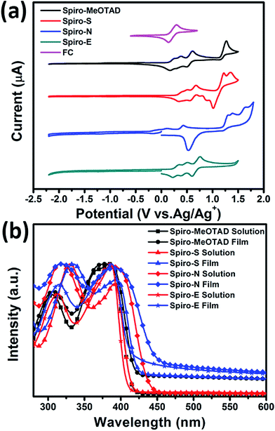 Effects of heteroatom substitution in spiro-bifluorene hole transport ...