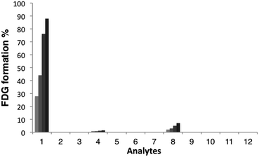 A reactivity-based [ 18 F]FDG probe for in vivo formaldehyde imaging ...