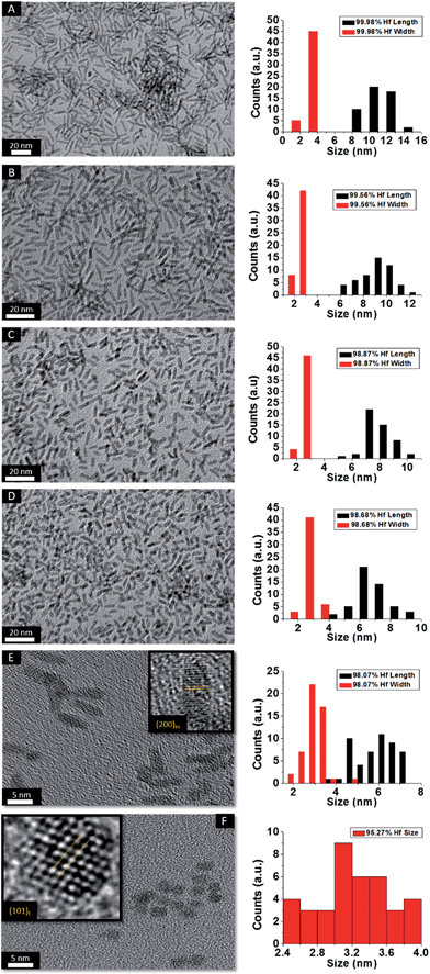 Stabilizing metastable tetragonal HfO 2 using a non-hydrolytic solution ...