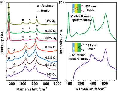 Understanding the anatase–rutile phase junction in charge separation ...