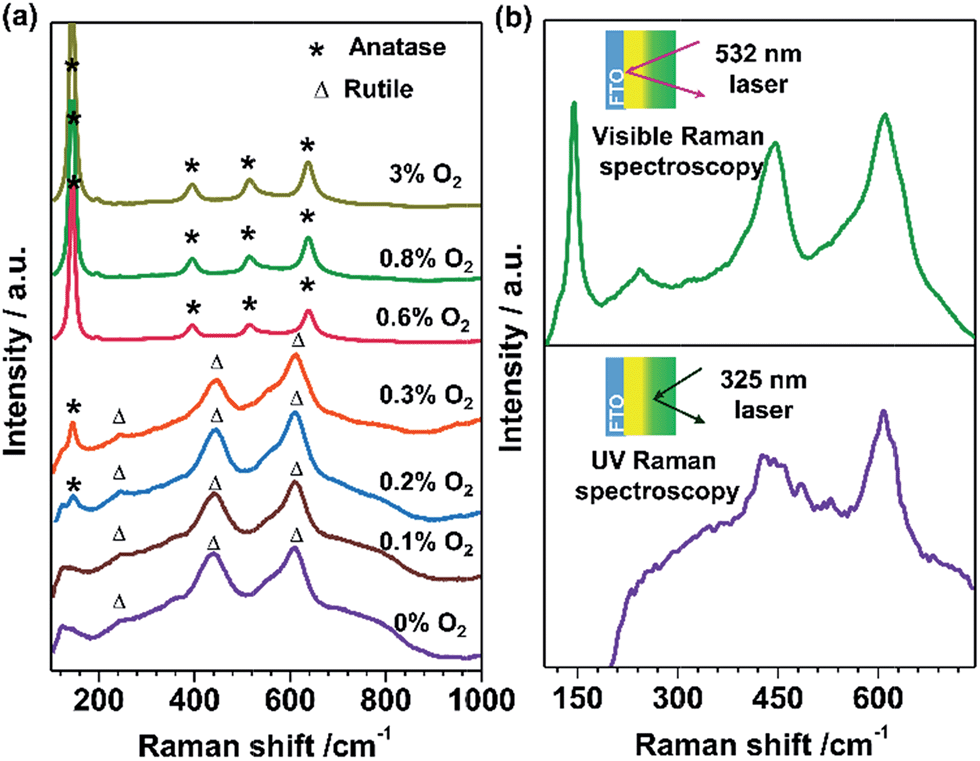 Understanding the anatase–rutile phase junction in charge separation ...