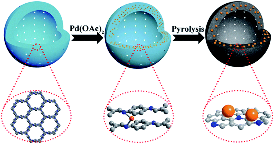A covalent organic framework-based route to the in situ encapsulation of metal nanoparticles in ...