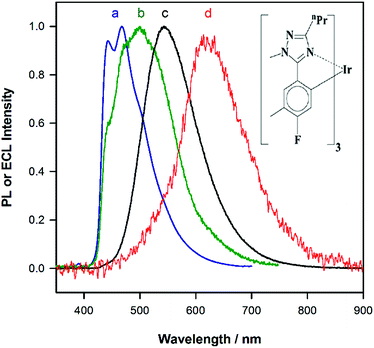 Electrochemically tuneable multi-colour electrochemiluminescence using ...