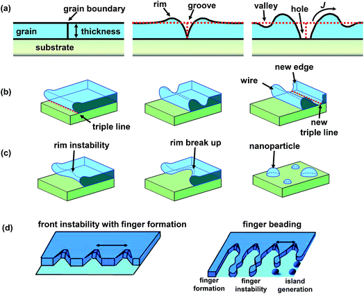 Templated dewetting: designing entirely self-organized platforms for ...