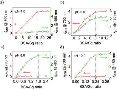 A protein–dye hybrid system as a narrow range tunable intracellular pH ...