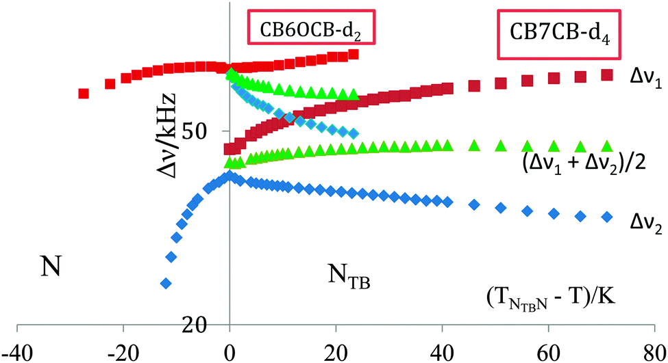 Understanding the twist-bend nematic phase: the characterisation of 1-(4-cyanobiphenyl-4′-yloxy ...