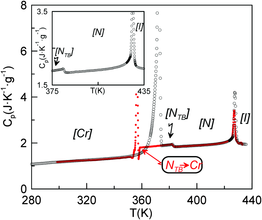 Understanding the twist-bend nematic phase: the characterisation of 1-(4-cyanobiphenyl-4′-yloxy ...