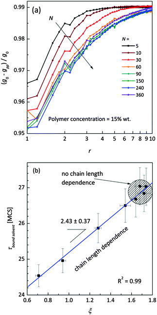 Diffusive properties of solvent molecules in the neighborhood of a ...