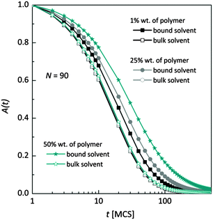 Diffusive properties of solvent molecules in the neighborhood of a ...