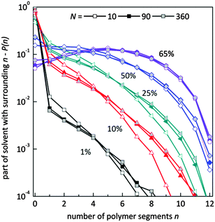 Diffusive properties of solvent molecules in the neighborhood of a ...