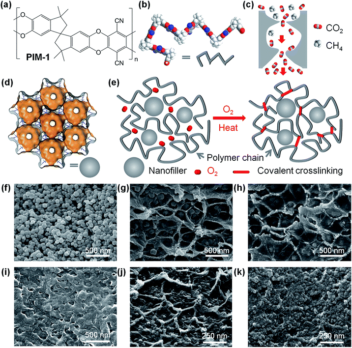 Nanofiller-tuned microporous polymer molecular sieves for energy and ...