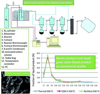 Catalytic applications of waste derived materials - Journal of ...