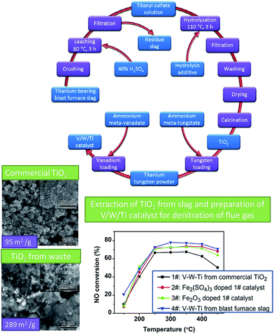 Catalytic applications of waste derived materials - Journal of ...