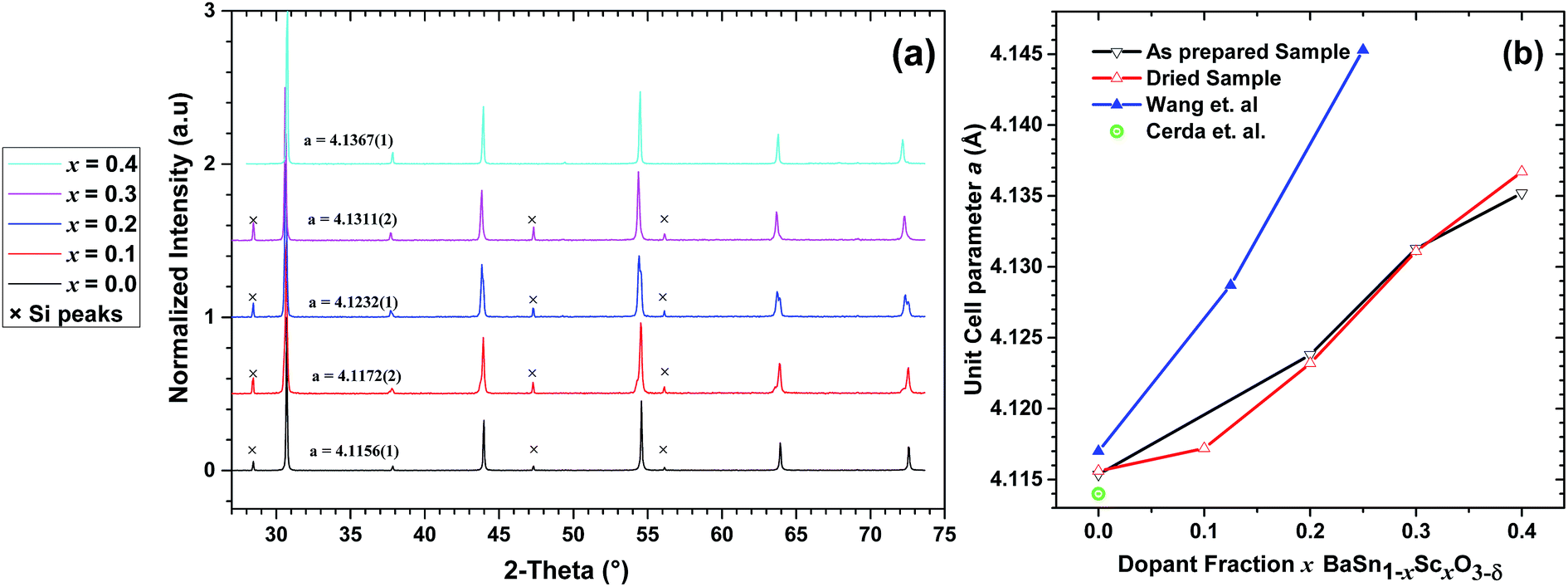 Crystal structure and proton conductivity of BaSn 0.6 Sc 0.4 O 3−δ ...