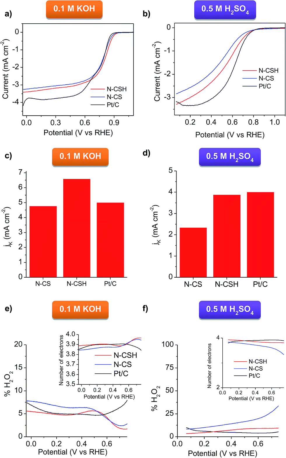The influence of pore size distribution on the oxygen reduction ...