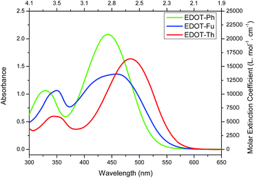 Convenient synthesis of EDOT-based dyes by CH-activation and their ...