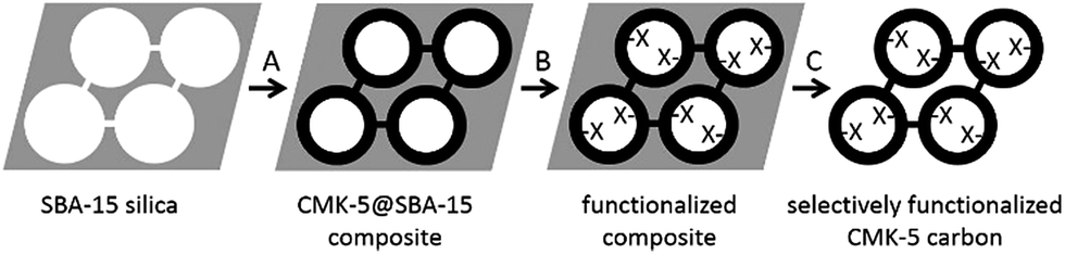Selective surface modification in bimodal mesoporous CMK-5 carbon ...