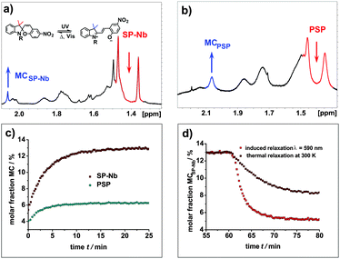 Photochromic spiropyran- and spirooxazine-homopolymers in mesoporous ...