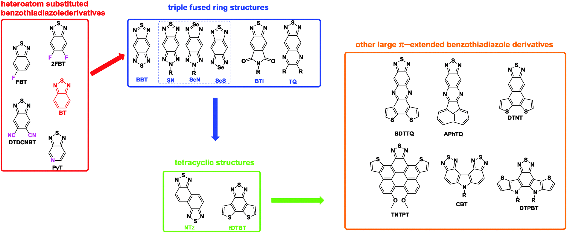 Benzothiadiazole and its π-extended, heteroannulated derivatives: useful acceptor building ...