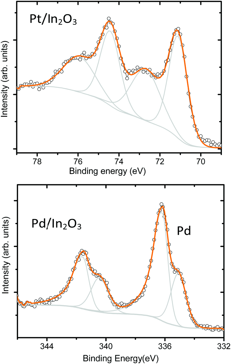 Synthesis of single crystalline In 2 O 3 octahedra for the selective ...