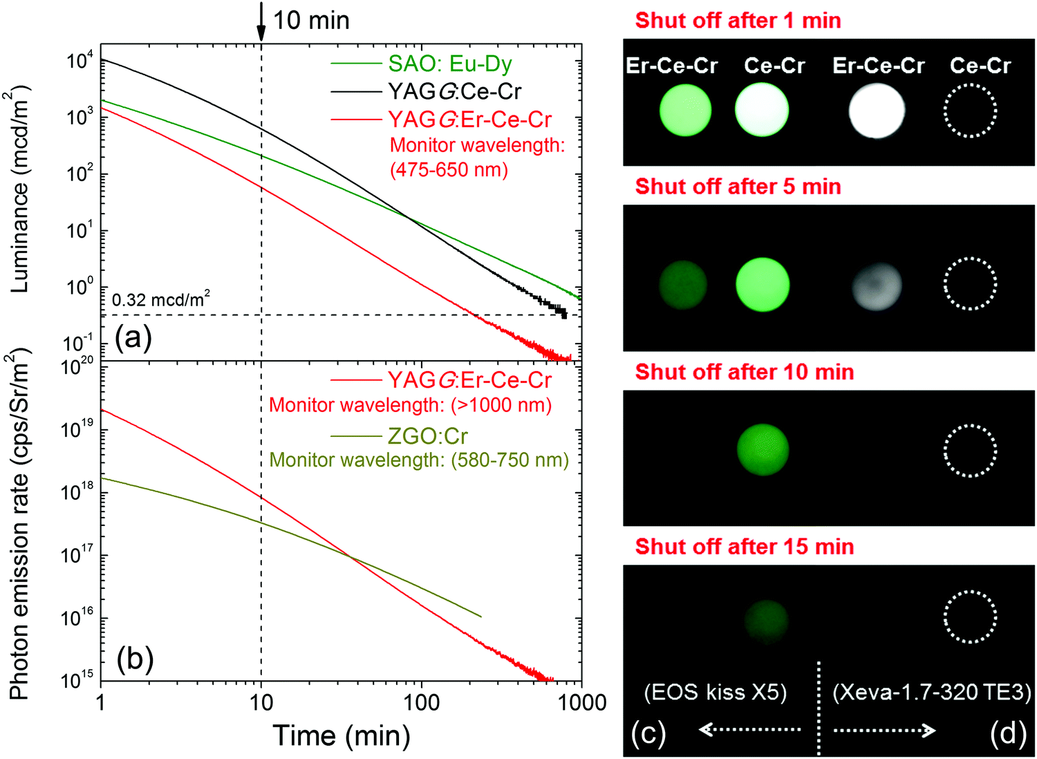 Near-infrared long persistent luminescence of Er 3+ in garnet for the third bio-imaging window ...