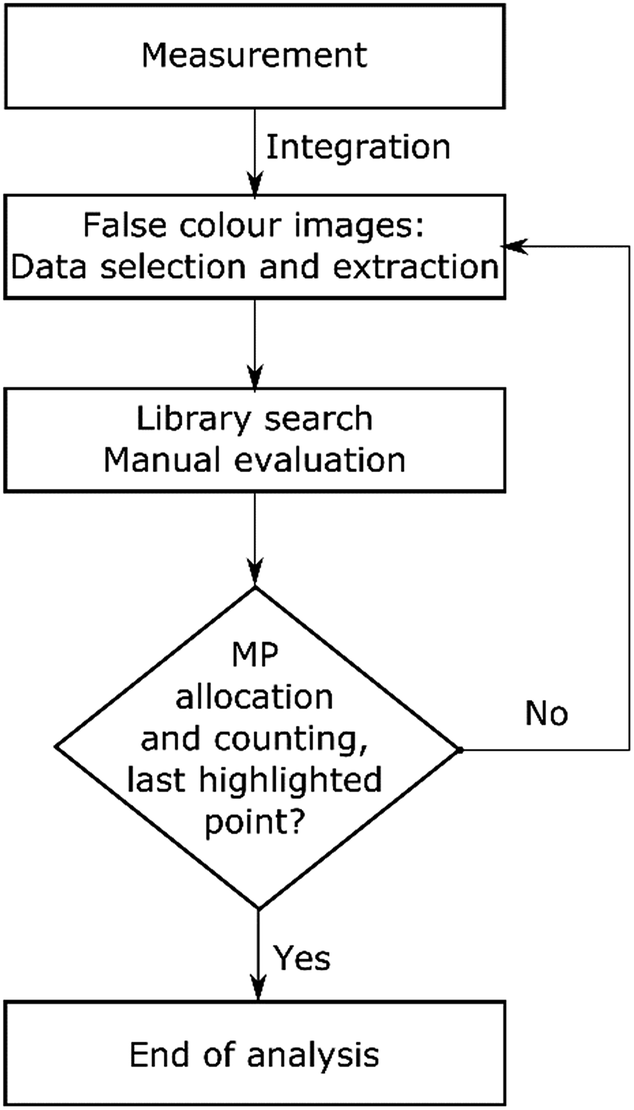An automated approach for microplastics analysis using focal plane array (FPA) FTIR microscopy ...