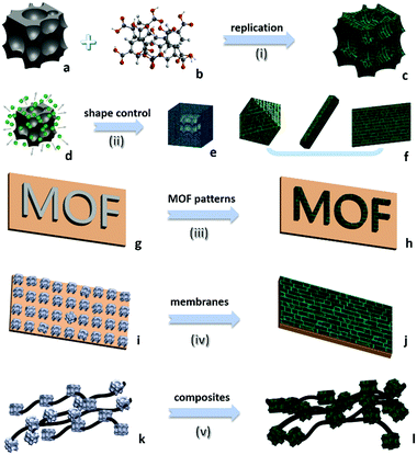 Alternative synthetic approaches for metal–organic frameworks ...