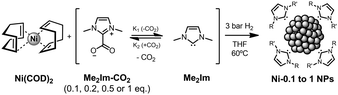 Facile synthesis of NHC-stabilized Ni nanoparticles and their catalytic ...