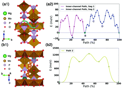 Fast Mg 2+ diffusion in Mo 3 (PO 4 ) 3 O for Mg batteries - Chemical ...