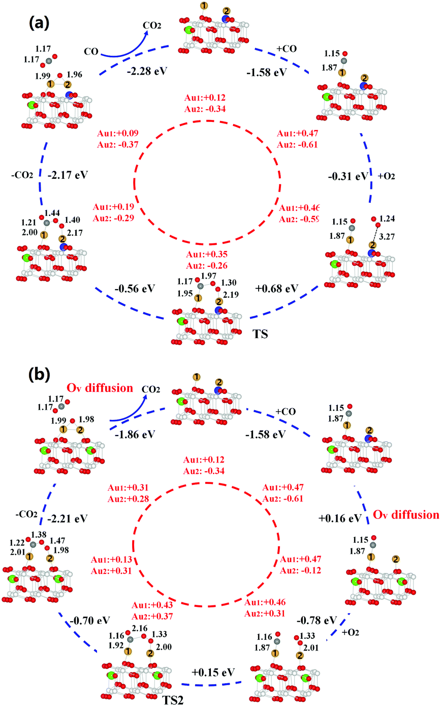 Catalytic role of vacancy diffusion in ceria supported atomic gold ...