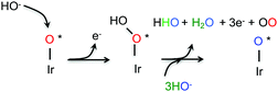 The active site for the water oxidising anodic iridium oxide probed ...