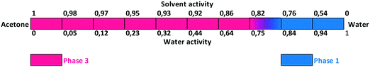 Crystallisation of a salt hydrate with a complex solid form landscape ...