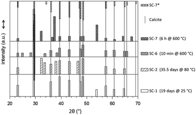 Composition inversion to form calcium carbonate mixtures - CrystEngComm ...