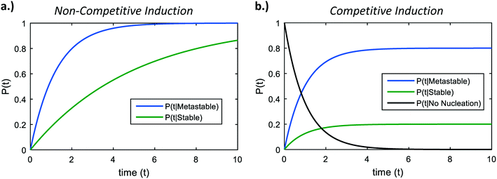 Induction time of a polymorphic transformation - CrystEngComm (RSC ...