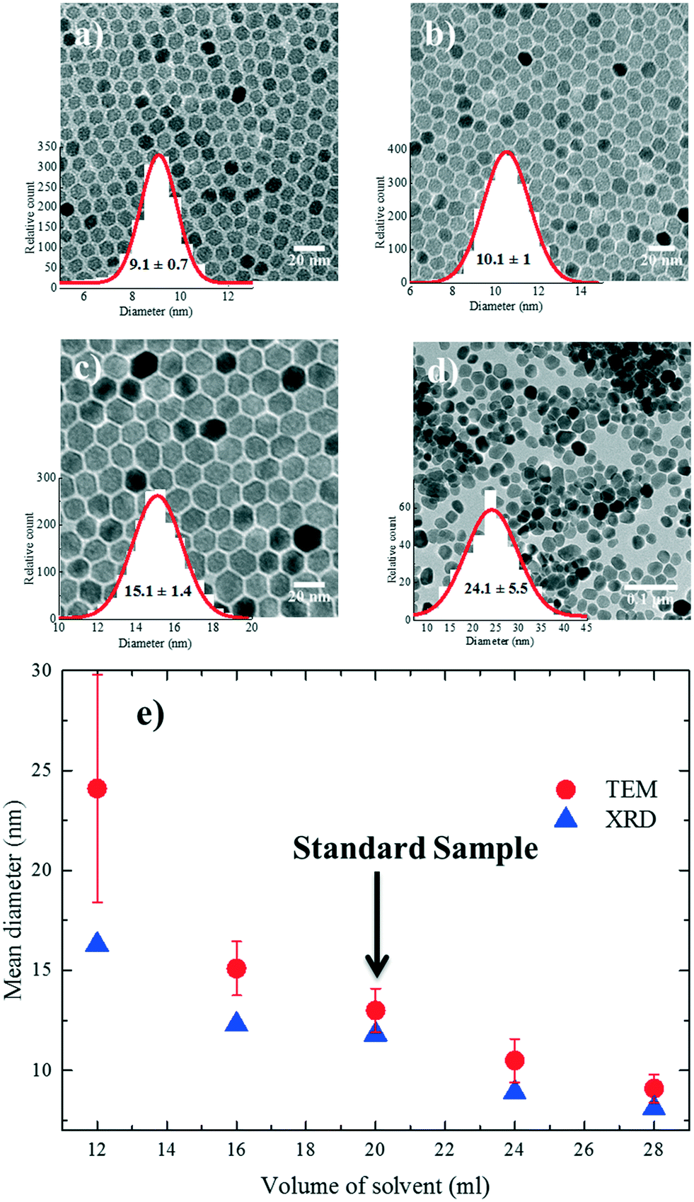Effect of precursor concentration on size evolution of iron oxide ...