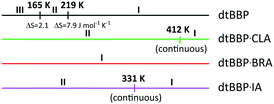 Structures and phase transitions in neat 4,4′-di- tert -butyl-2,2 ...
