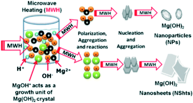 Recent progress in the synthesis of nanostructured magnesium hydroxide ...