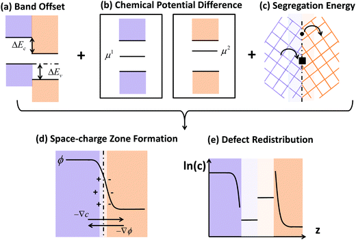 Predicting point defect equilibria across oxide hetero-interfaces ...
