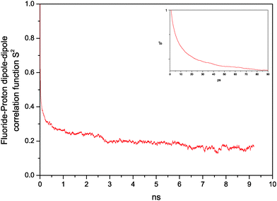Correlated/non-correlated ion dynamics of charge-neutral ion couples ...