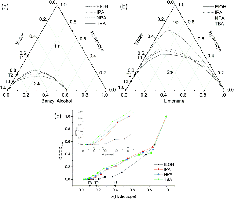 The impact of the structuring of hydrotropes in water on the mesoscale ...