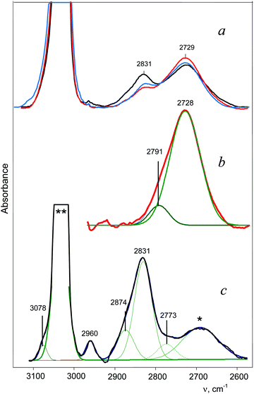 Stabilization of carbocations CH 3 + , C 2 H 5 + , i-C 3 H 7 + , tert ...