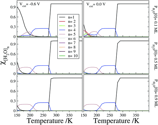 A kinetic model of water adsorption, clustering and dissociation on the ...