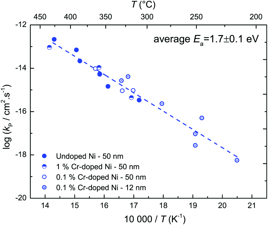 The oxidation kinetics of thin nickel films between 250 and 500 °C ...