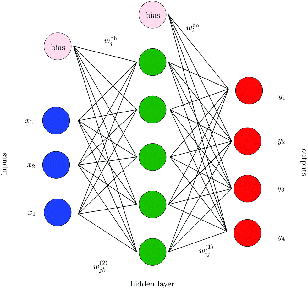 Energy landscapes for machine learning - Physical Chemistry Chemical ...