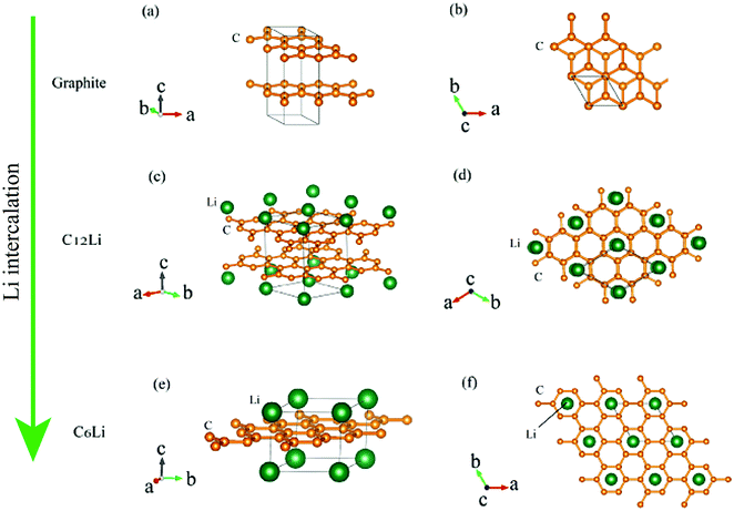 Li-ion diffusion in Li intercalated graphite C 6 Li and C 12 Li probed ...