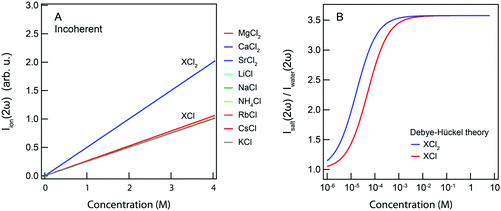 Orientational ordering of water in extended hydration shells of cations ...
